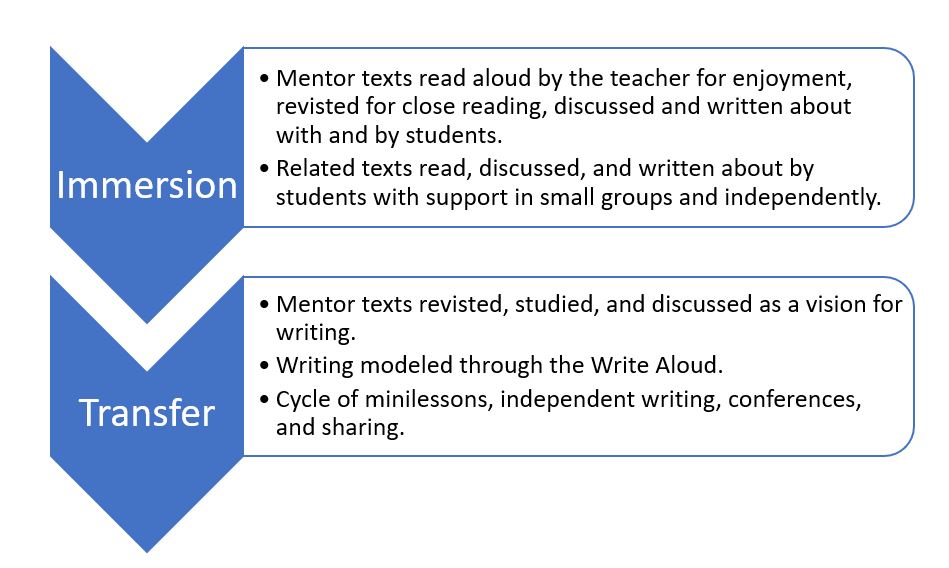 Write-Aloud: An Essential Step in Writing Instruction! – Rich Literacy